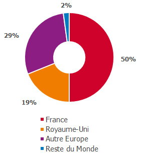 Chiffres clés - Sopra Steria